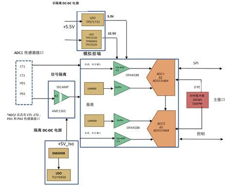 使用24位delta sigma adc来覆盖宽模拟输入测量，以实现电网保护和控制 工业 技术文章 e2e™ 设计支持