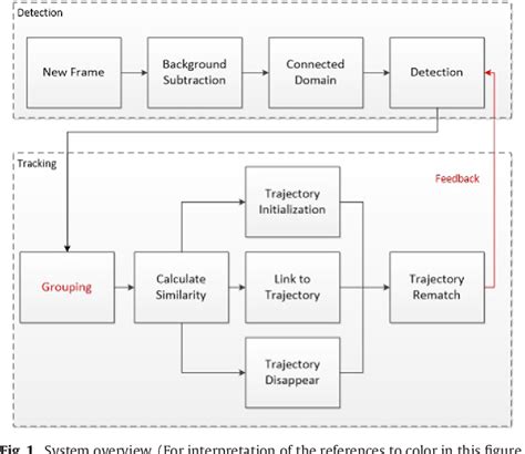 Figure 1 From Multi Object Tracking With Inter Feedback Between
