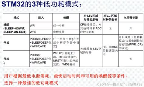 Stm32 待机唤醒stm32待机唤醒 Csdn博客 Stm32 待机唤醒stm32待机唤醒 Csdn博客