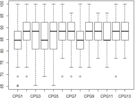Classification Accuracy Of Each Cpg Individually Download Scientific Diagram