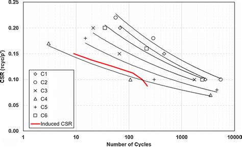 Undrained Cyclic Loading Results For All Six Coal Samples And