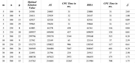 table ii from hybrid heuristic algorithm for the multidimensional