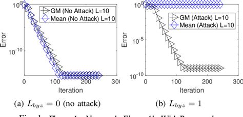 figure 1 from byzantine resilient federated low rank column wise