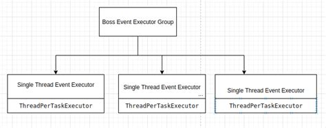 netty nio distilled netty is one nio framework in java… by ryan