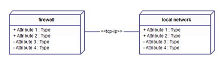 UML Diagram Objects And Their Usage