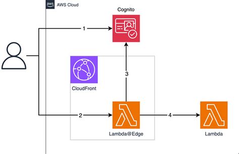 Protecting Lambda Urls With Cognito Iam Lambdaedge And Cdk