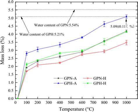 Mass Loss Of Geopolymer Concrete At High Temperature Levels Zhang Et