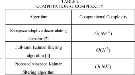 table 2 from a subspace blind adaptive multiuser detection scheme over