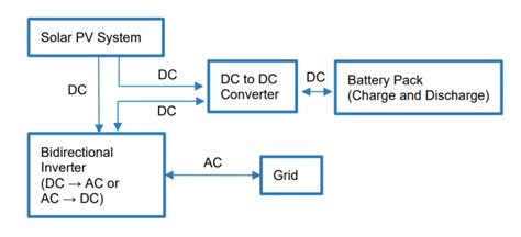 Utility Scale PV Plus Battery Electricity ATB NREL