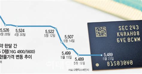 ddr4 가격 40 급등 전망… 재고 비축 수요 계속