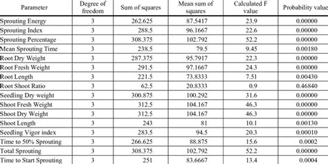 Analysis Of Variance For All The Study Parameters Download Scientific