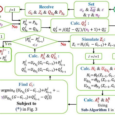 The Flowchart Of The Algorithm Used To Calculate P J S J 1