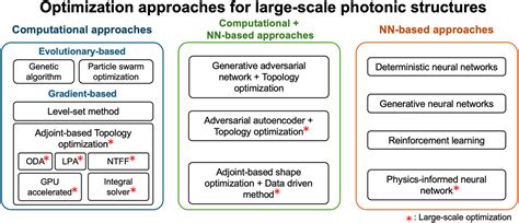Large Scale Photonic Inverse Design Computational Challenges And Breakthroughs