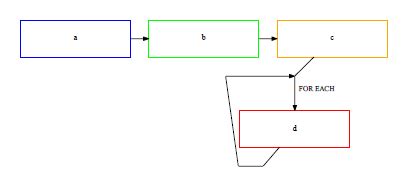 How Can I Create A Loop In My Graphviz Flowchart Stack Overflow