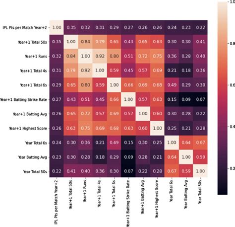correlation heatmap of batsman variables used in the ml model