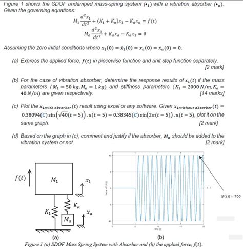 Solved Figure 1 Shows The Sdof Undamped Mass Spring System