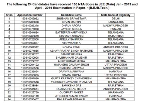 JEE Main Result April 2019 Declared Updates 24 Secure 100 Percentile Cut Off Set At 89 75