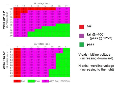 Technology Design Co Optimization For Stt Mram Semiwiki