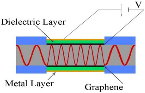 Structure Of The Phase Modulator Based On Graphene Coated Fiber