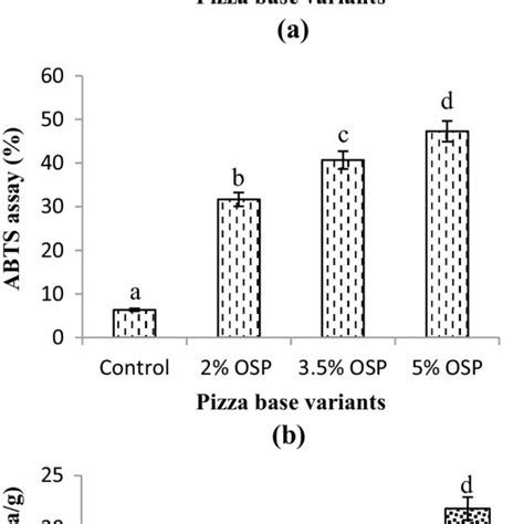 Proximate And Functional Analysis Of Whole Wheat Flour With Different