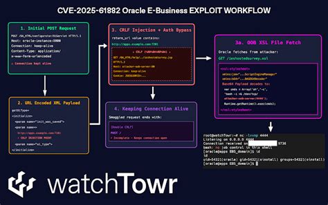 Cve 2025 61882 Cadena Pre Auth Rce En Oracle E Business Suite