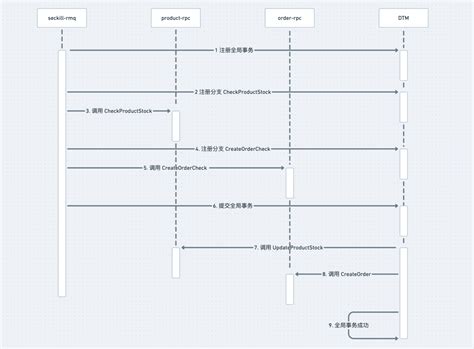 go zero微服务实战系列（十、分布式事务如何实现） go zero实战 csdn博客