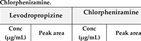 Linearity Table Forlevodropropizine And Download Scientific Diagram