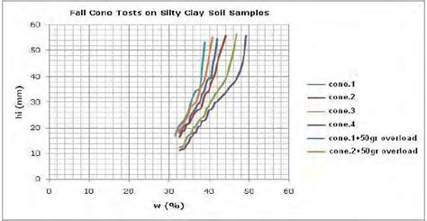 Comparison Of The Test Results From Modified Fall Cone Tests On Silty