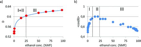 A Dependence Of The Orientation Parameter D And B Hcos Y I On The Download Scientific
