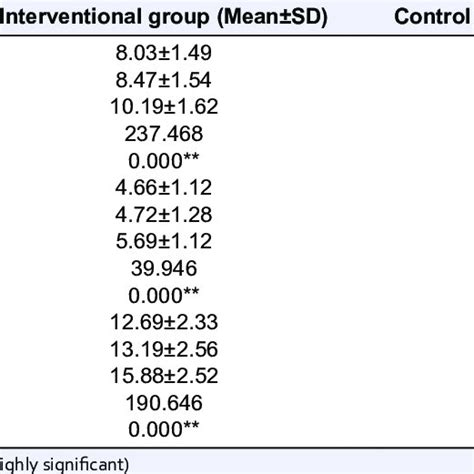Comparison Of Mean Digit Span Test Scores Among The Interventional And Download Scientific