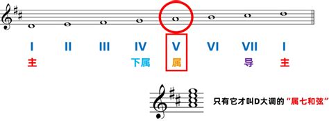 158 乐理基础 和弦功能与级数标记法与属七和弦意义之二 乐理级数 Csdn博客