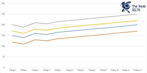 Ielts Writing Task 1 Line Graph Supermarkets
