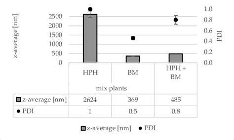 Particle Sizes Dls Data Z Average Representing The Mean Particle Size