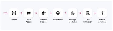 What Is Lateral Movement Palo Alto Networks