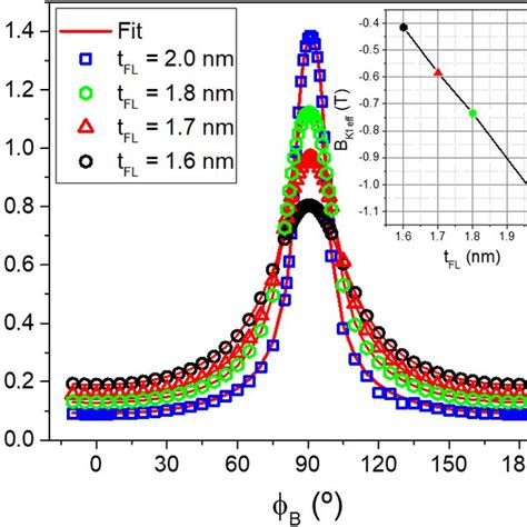 Angular Dependence Of The Resonance Field For T Fl 20 Nm Blue