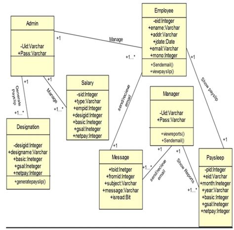 Payroll Management System Editable Uml Class Diagram Vrogue Co