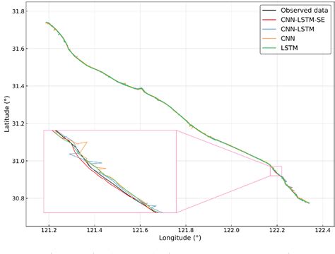 Figure 8 From A Deep Learning Model For Ship Trajectory Prediction