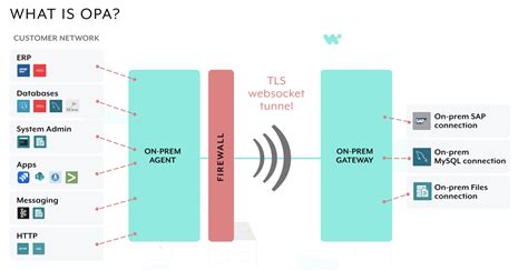 On Prem Agent Overview