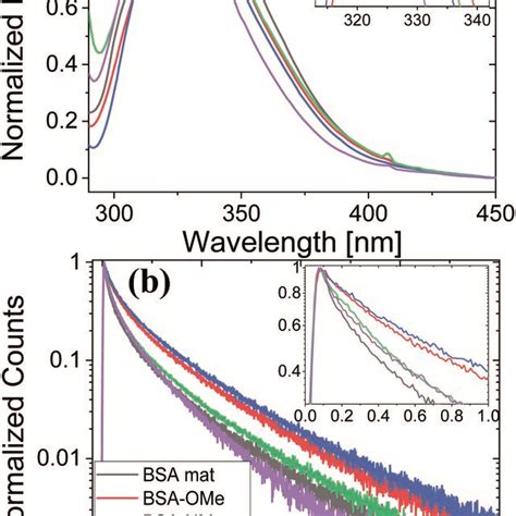 A Normalized Steady State Fluorescence Spectra And B Time Resolved Download Scientific