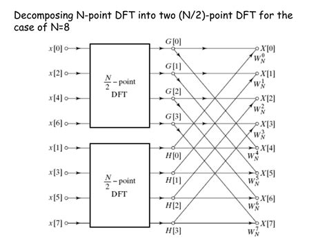 Ppt Digital Filter Structures Implementation Techniques Direct Forms Cascade Parallel