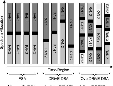 Figure 2 From Dynamic Spectrum Allocation Dsa And Reconfigurability