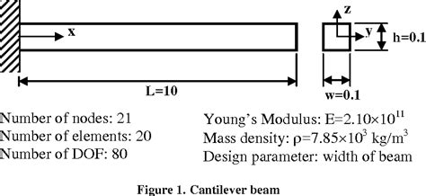 Figure 1 From Algebraic Method For Eigenpair Derivatives Of Damped