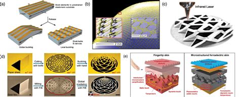 Flexible And Stretchable Liquid Metal Electronics