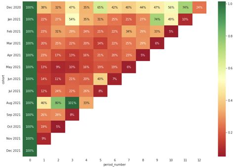 Cohort Analysis With Examples Hex