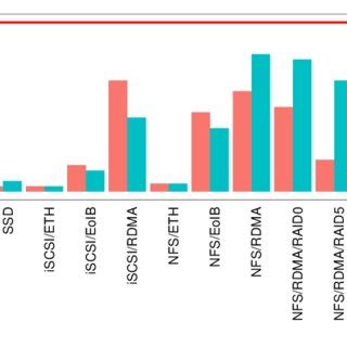 Baseline Performance Throughput Download Scientific Diagram