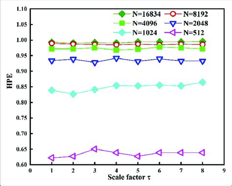 HPE Curves With Different Data Lengths Download Scientific Diagram
