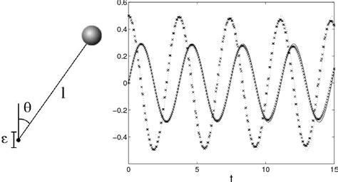 figure 1 from a multiscale method for highly oscillatory ordinary