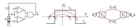 Memristor Based Voltage Controlled Relaxation Oscillators