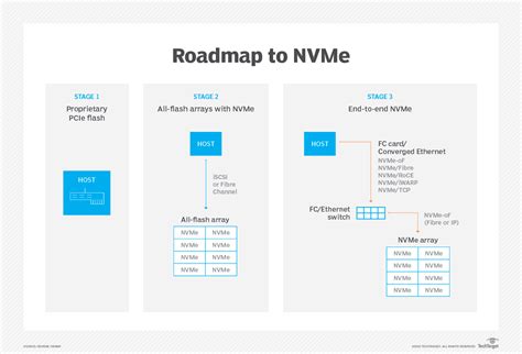Transition To NVMe Protocol Depends On Performance Workload TechTarget