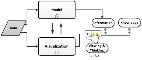 Data Analytics System Data Are Converted To Information And Knowledge Download Scientific